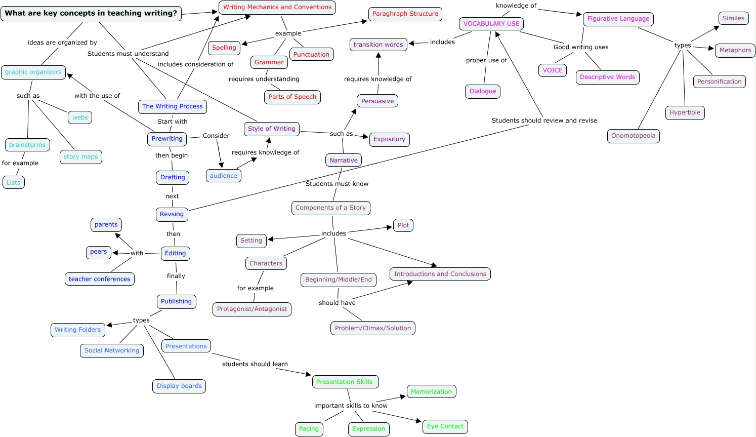 Week 2- Content Area Concept Map Draft- REVISED - What are Big Ideas of Teaching Writing?